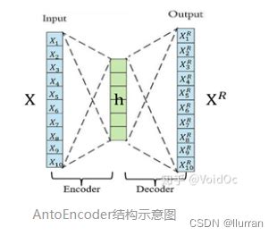 自编码器Auto Encoder autoencoderkl 自编码器 CSDN博客