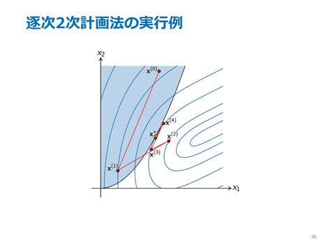 An Introduction To Constrained Non Linear Programming Speaker Deck