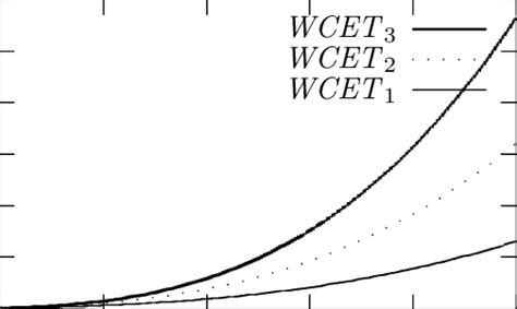 Comparison Of Wcet Estimations Download Scientific Diagram