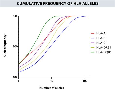 Frontiers Distributions Of The Hla A Hla B Hla C Hla Drb1 And Hla Dqb1 Alleles And