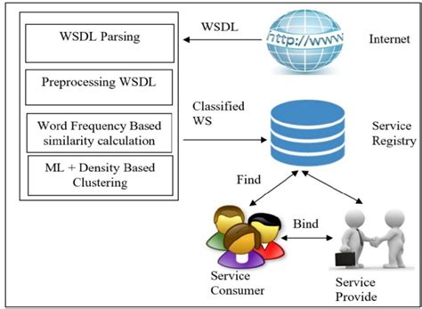 Density Based Clustering Architecture Download Scientific Diagram