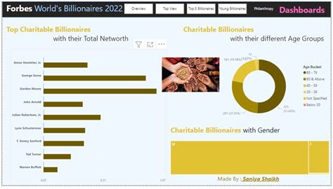 github silentsaniya forbes billionaires analysis using powerbi