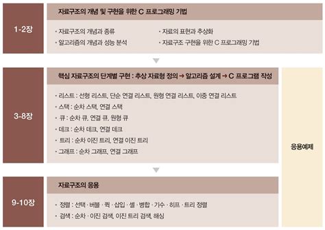 한빛아카데미 개정뉴스 C로 배우는 쉬운 자료구조 4판 단계별 그림과 삽화로 이론을 다지고 C 언어로