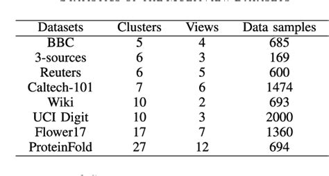 figure 2 from multiview subspace clustering using low rank