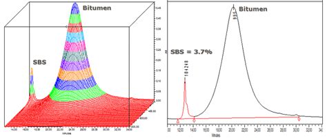Gpc Analysis Of A Polymer Modified Binder 50 100 75 Sbs Download Scientific Diagram