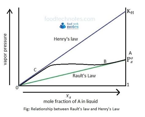 Henrys Law Food Tech Notes