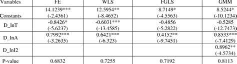 Results Of Dynamic Panel Data Regression Models Download Scientific