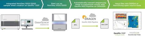 Illumina NanoString GeoMx Digital Spatial Profiler Integrated