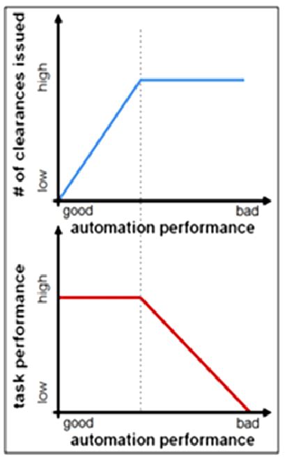A Theoretical Effect Of Automation Prediction Accuracy On Controller Download Scientific