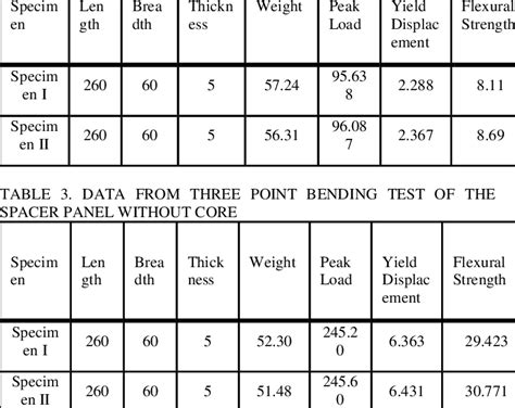 Data From Three Point Bending Test Of The Sandwich Panel Download