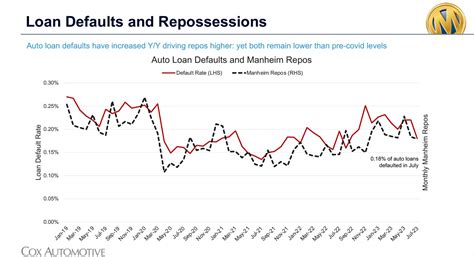 Auto Loan Defaults Rise Slightly In July Dashboard By Niada