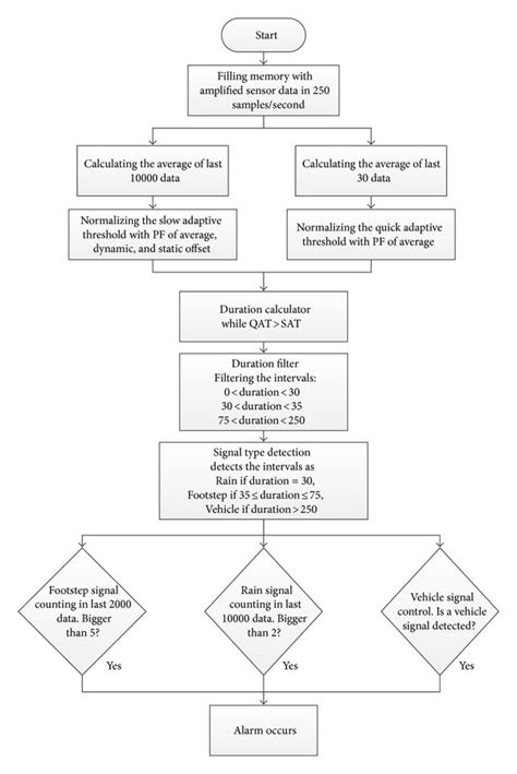 The Flowchart Of The Detection And Alarm Algorithm Download
