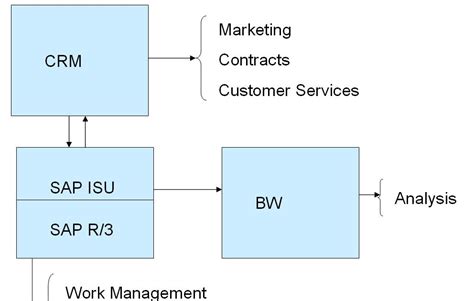 SAP Blog SAP IS U Overview I