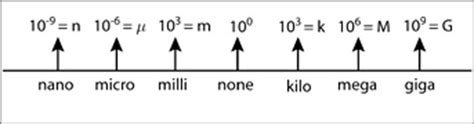 Recognizing Prefixes In Scientific Quantities The Physics Teacher Aip Publishing