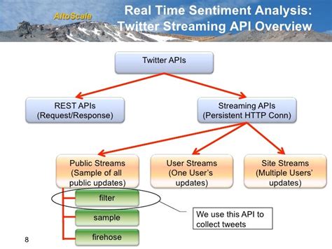 Realtime Sentiment Analysis Application Using Hadoop And Hbase