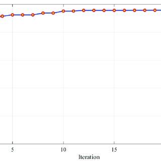Variation Of The Objective Function Download Scientific Diagram