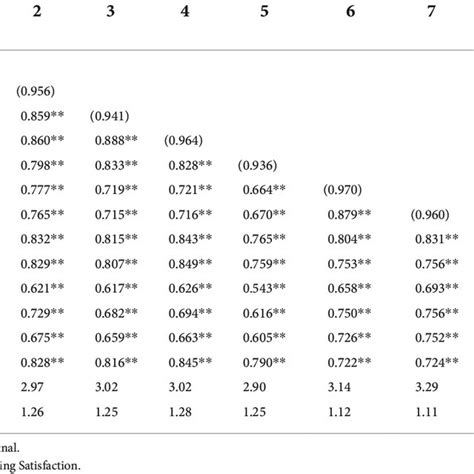 Reliability Correlation Matrix And Descriptive Statistics Download