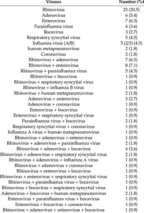 Results Of Multiplex Polymerase Chain Reaction Tests For Respiratory