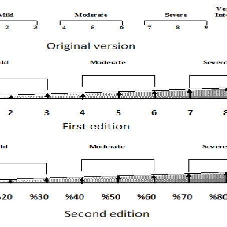 Changes In The Visual Analogue Of The SDS Download Scientific Diagram