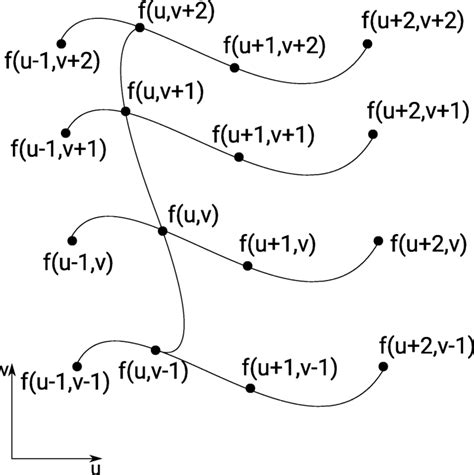 An Illustration Of Our Catmull Rom Spline Approach Each Dot Is A Download Scientific Diagram
