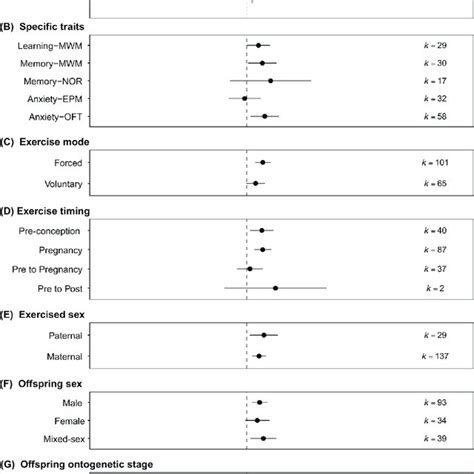 Meta Analytic And Meta Regression Results For Neurobehaviour Download Scientific Diagram