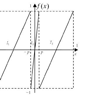 Nonlinear Function F X Download High Resolution Scientific Diagram