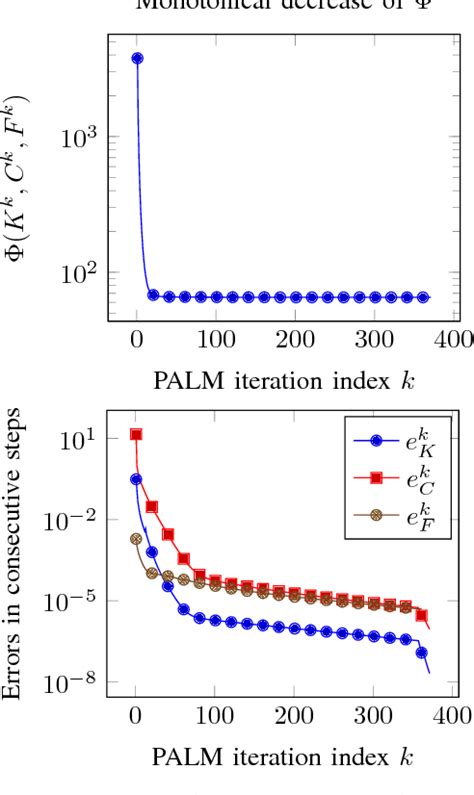 figure 1 from co design of sparse output feedback and row column sparse
