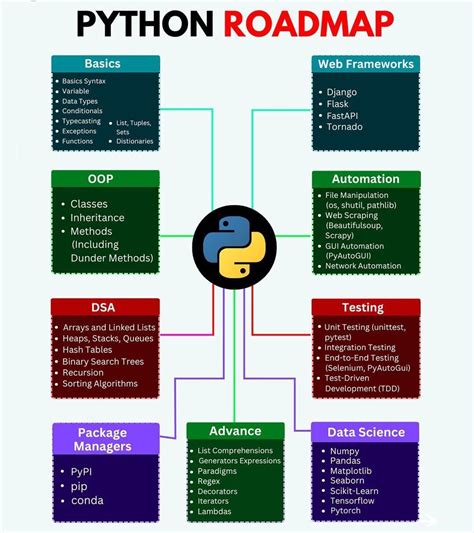 Python Webdevelopment Oop Datascience Machinelearning Automation Testing Roadmap