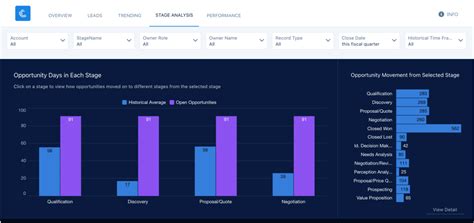 Why Do You Need Crm Analytics When You Have Reports And Dashboards A