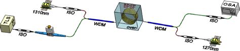 Figure 1 From Ultra Broadband Bismuth Doped Fiber Amplifier Covering A 115 Nm Bandwidth In The O