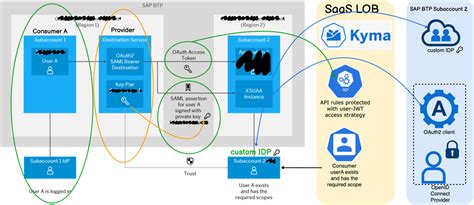 Developing Multi Tenant Saas Applications Easy Wit Sap Community