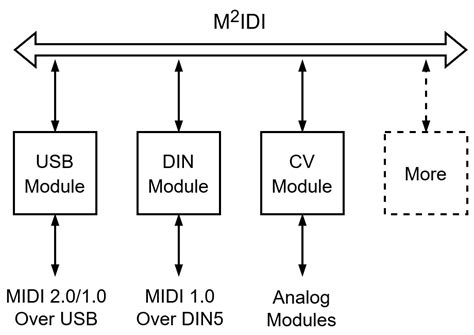 Modular MIDI Hackaday Io