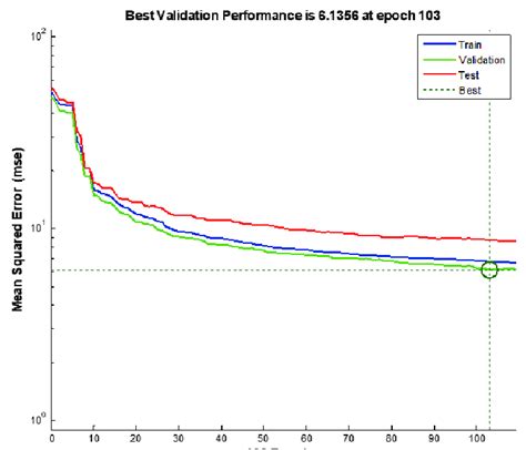 Neural Network Performance Graph Download Scientific Diagram