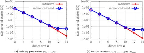 Figure 3 From Data Driven Operator Inference For Nonintrusive Projection Based Model Reduction