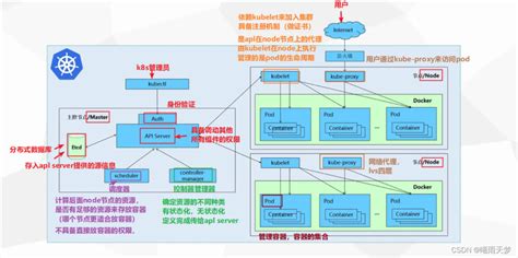 kubernetes （k8s）概述 csdn博客