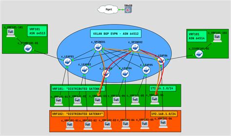 Build Your Lab Containers Gns3
