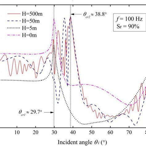 Reflection Coefficient A R A I As A Function Of Layer Thickness H