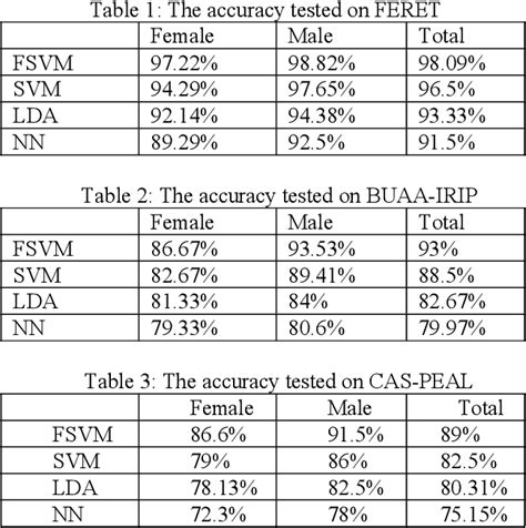 Table 1 From Improving Generalization For Gender Classification Semantic Scholar