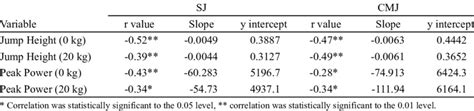 Correlation R Values Slopes And Y Intercepts Between Isometric Peak Download Table