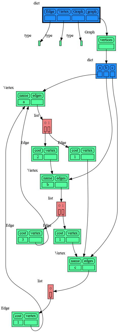 Representing Graphs Data Structure In Python Stack Overflow