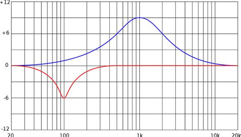 Parametric Eq What It Is How To Use It And Why