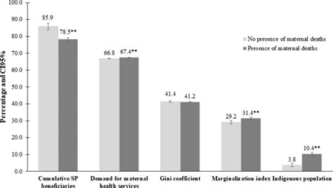 Differences In Structural And Social Determinants By Health