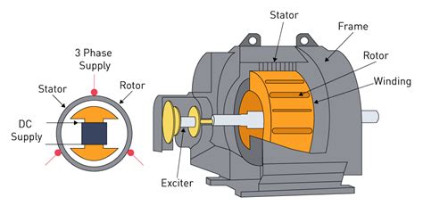 Working Principle Of Stator And Rotor