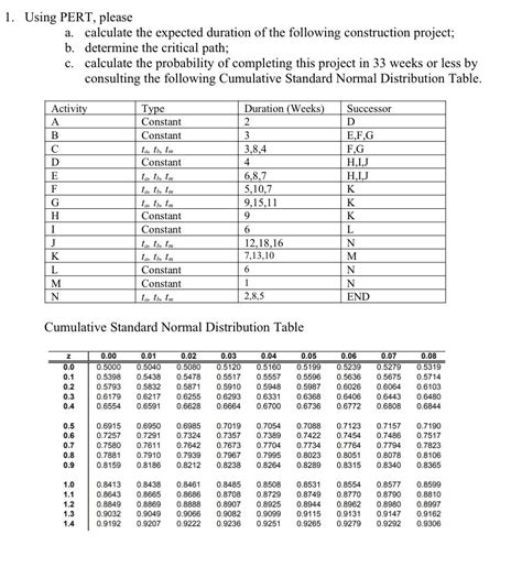 solved 1 using pert please a calculate the expected