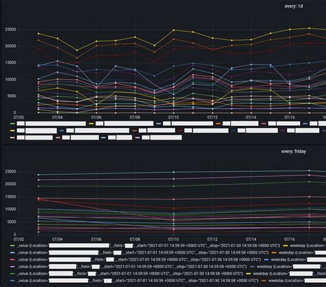 Incorrect Legends With Influxdb 2 0 Issue 38575 Grafana Grafana GitHub