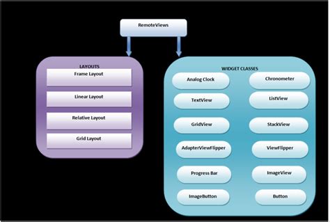 Android App Widgets Android Programming By Wideskills