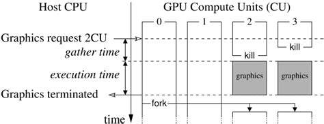 Cooperative Kernels Gpu Multitasking For Blocking Algorithms Extended Version Deepai