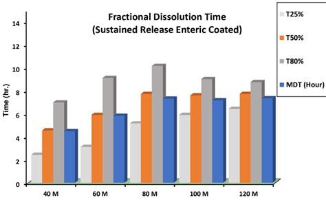 12 Fractional Dissolution Time Of Naproxen Sodium Sr Enteric Coated