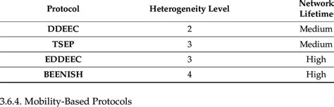 Comparison Of Heterogeneity Based Routing Protocols For Wsns Download Scientific Diagram
