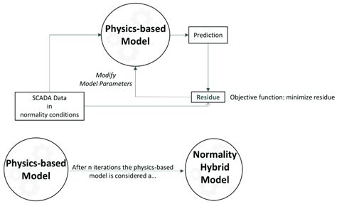 Training Of The Physics Based Model And Obtention Of The Normality Download Scientific Diagram